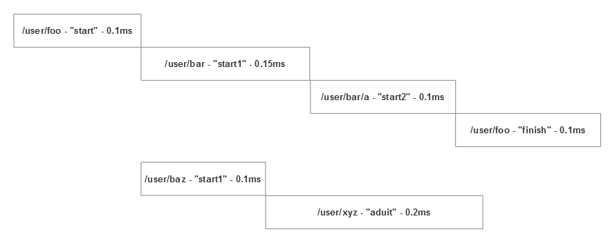 Data Phobos Captures Automatically from Akka.NET | Phobos - APM for ...